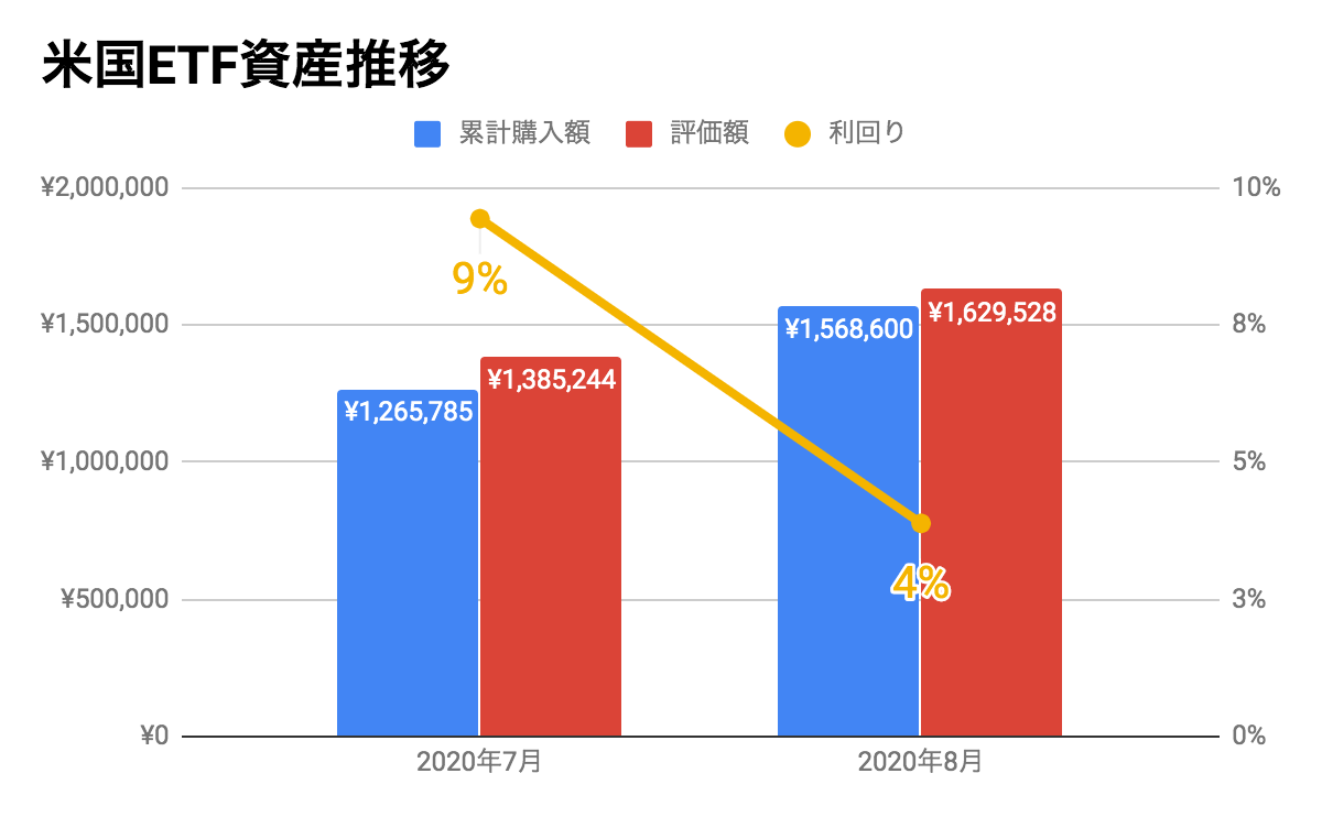 【米国高配当ETF】2020年8月 SPYD / HDV 運用報告 | ひろきつねのセミリタイアBlog